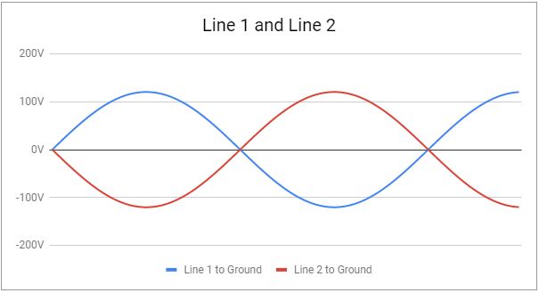High Voltage Reading on Phase Converter